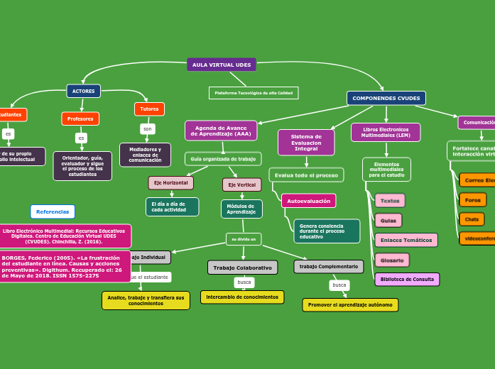 Aula Virtual UDES - Concept Map